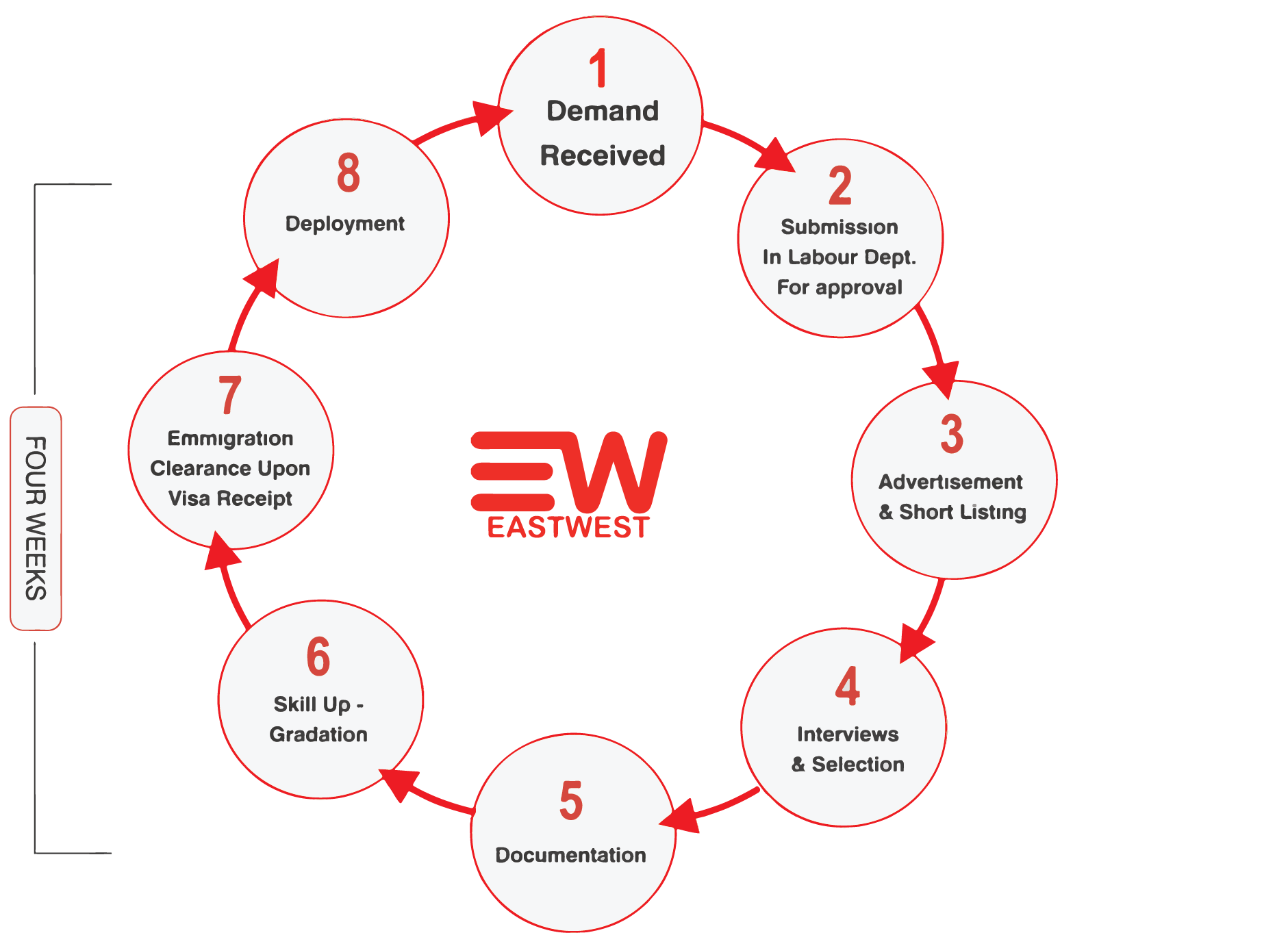 Our Process East West Placement Center